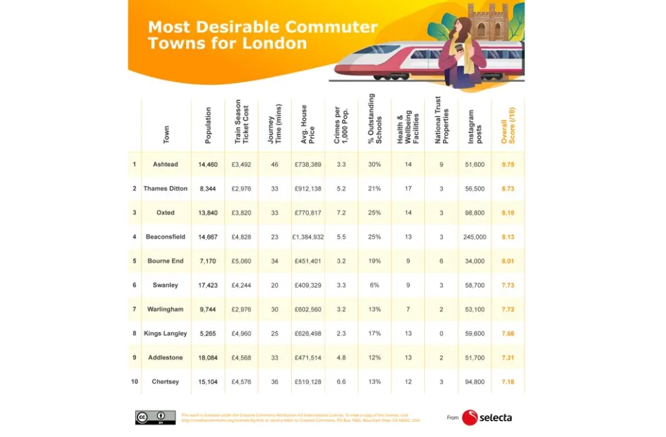 UK’s Best Commuter Towns 2023 | Selecta